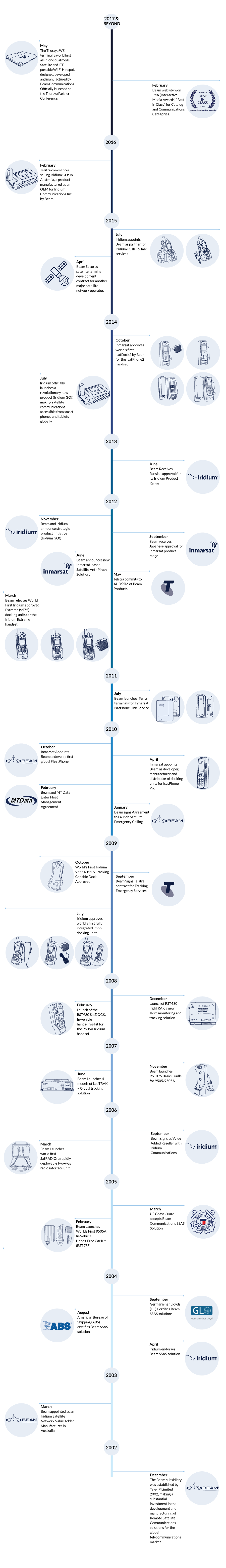 Beam History Timeline - Beam Communications